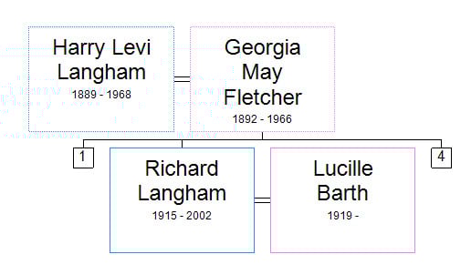 Harry Levi Langham's Children - Ancestor Cult