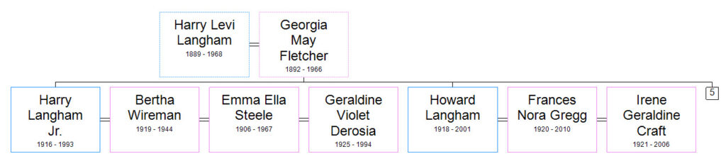 Harry Levi Langham's Children - Ancestor Cult